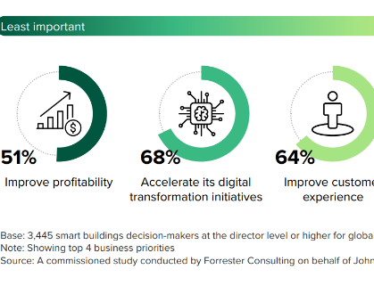 New Johnson Controls Study: Smarter Buildings Key to Accelerating Decarbonization Goals