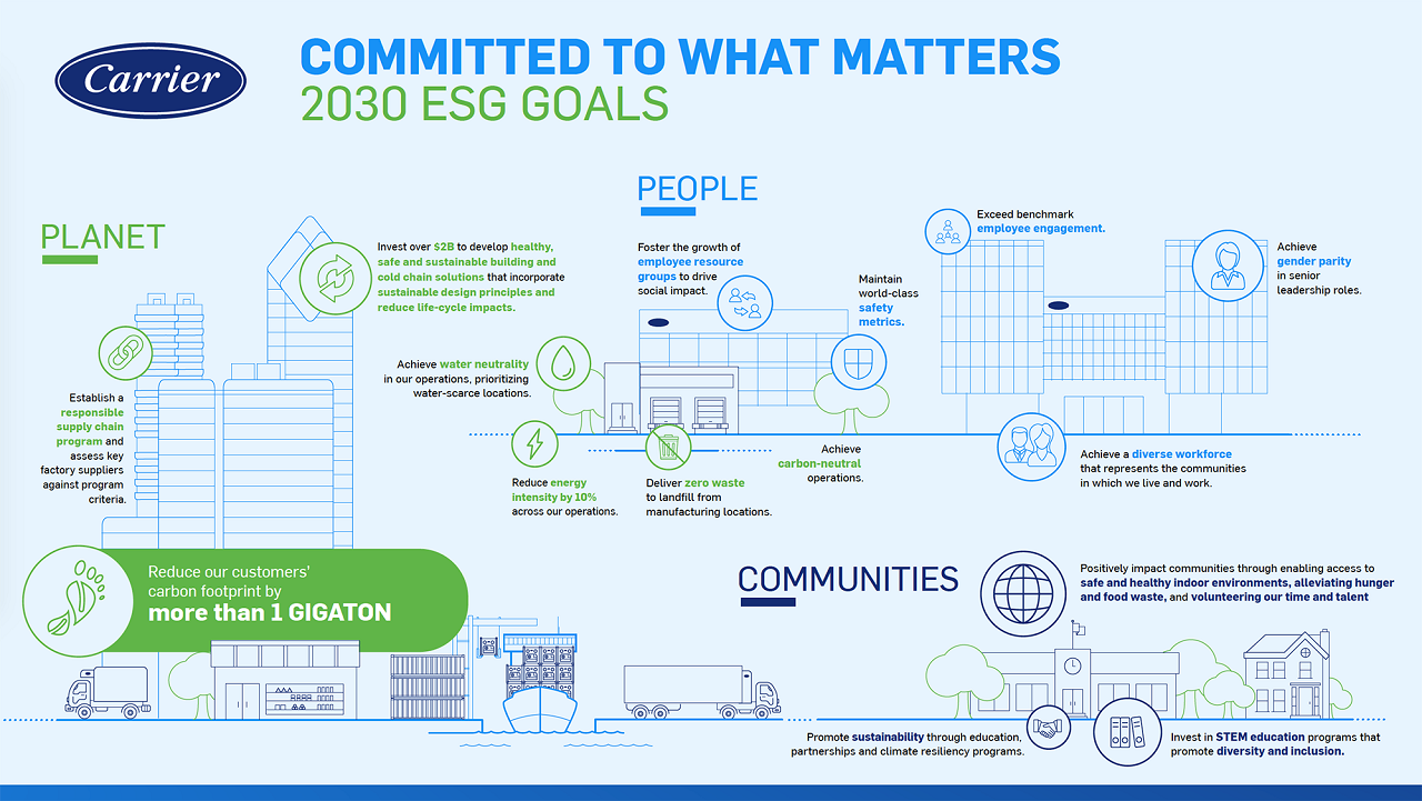 Carrier Plans to Reduce Customers Carbon Footprint by More than One Gigaton