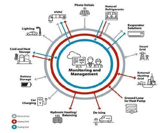 Danfoss Opens ‘smart Store Innovation Center To Accelerate Energy Efficiency In Food Retail