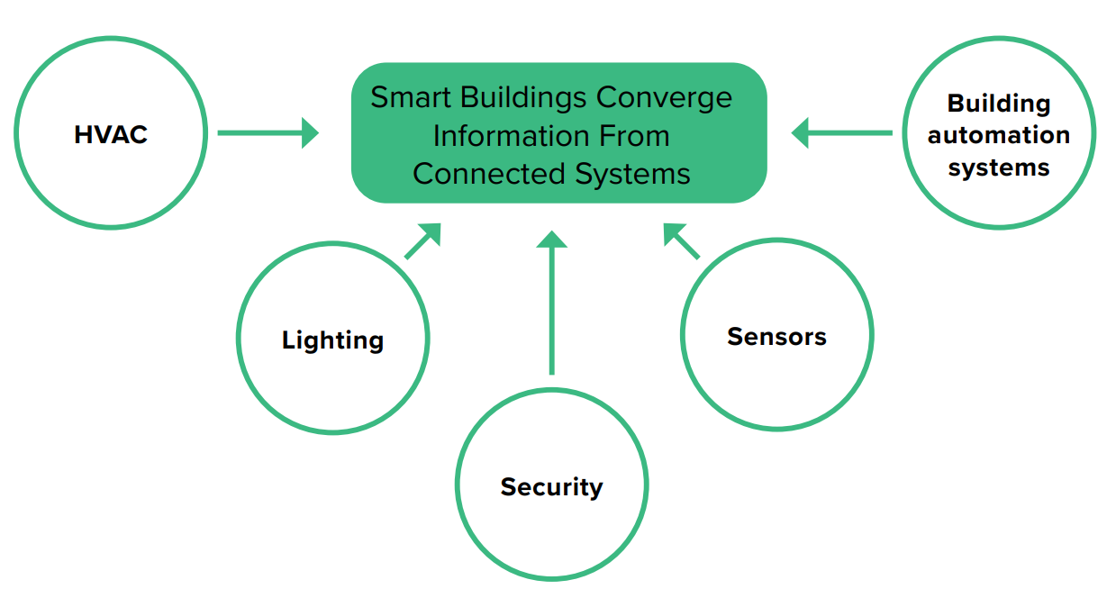 New Johnson Controls Study: Smarter Buildings Key to Accelerating ...