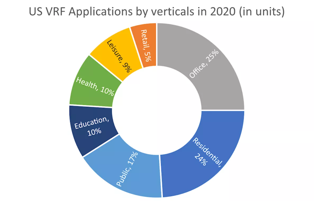 US among the major VRF markets in the World