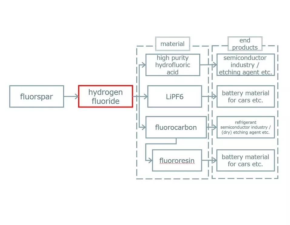 MHI Receives Order of Hydrogen Fluoride Production Plant in Kitakyushu City