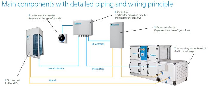 New Air Handling Unit Kits to connect AHU’s to DX outdoor units