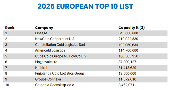 GCCA Reports 10% Capacity Growth in 2025 Global Top 25 Warehouse List