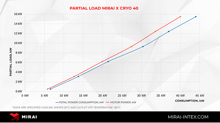MIRAI Intex introduces MIRAI X CRYO 40 with full partial load operation